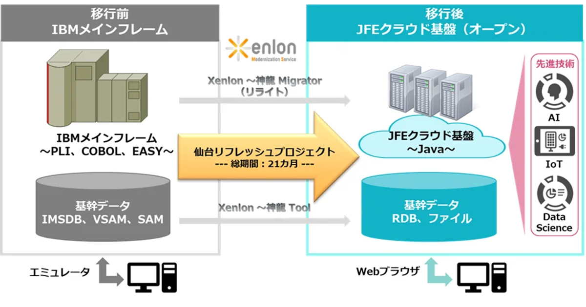 JFEスチール、仙台製造所基幹システムのレガシー言語をJavaに変換でクラウド基盤へ移行|EnterpriseZine（エンタープライズジン）