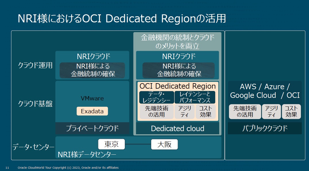 野村総合研究所、Oracle CloudWorldで語った「OCI Dedicated Region」への移行成果 (2/3 ...